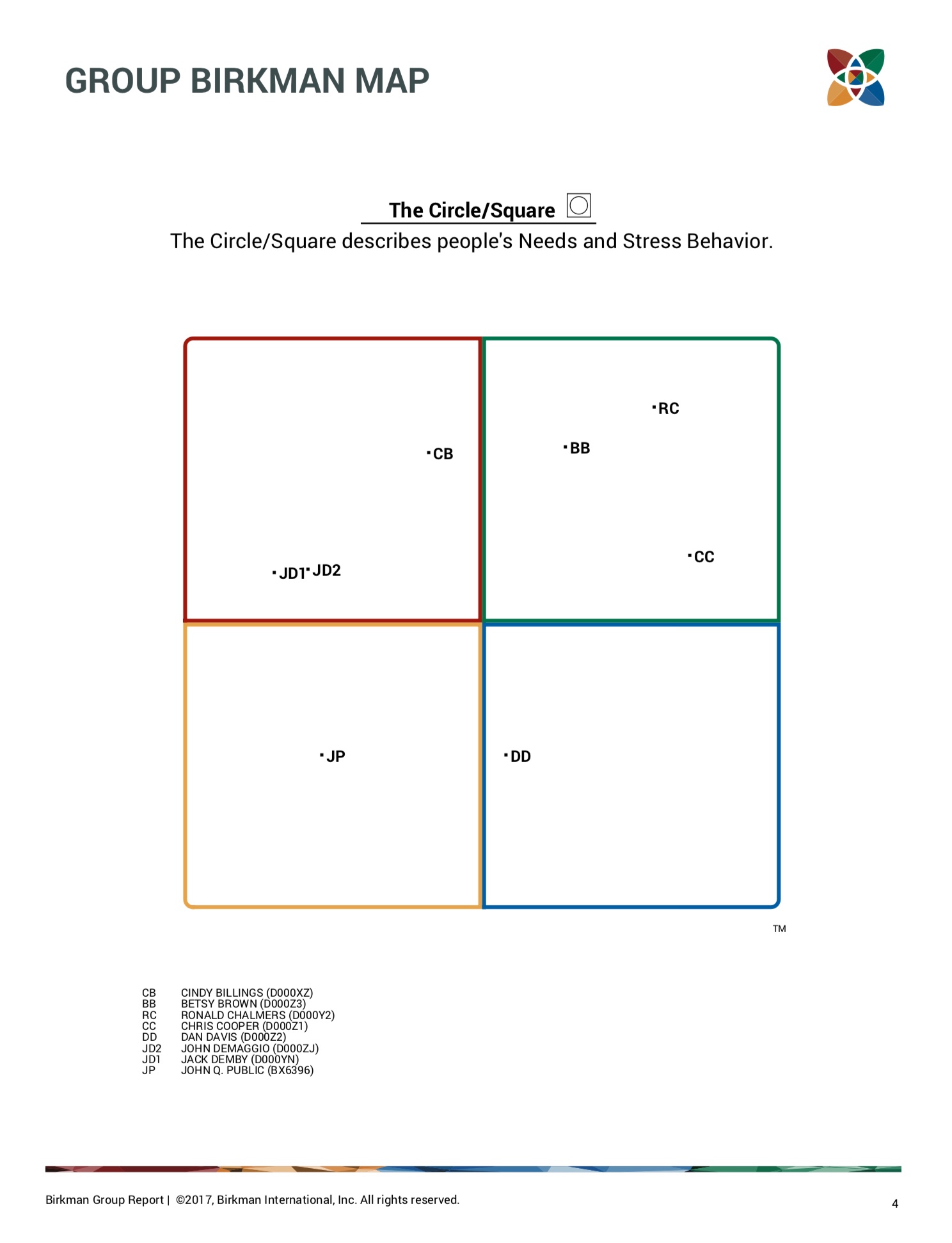 Group Birkman Map – Sample Pages – Career and Life Design